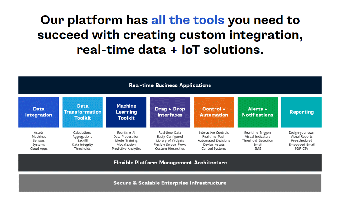Integrated Cisco Devices IOT & AI Platform | Cisco Networking App ...