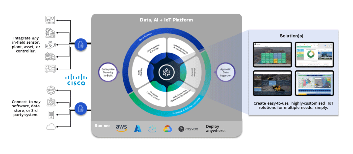 Integrated Cisco Devices IOT & AI Platform | Cisco Networking App ...
