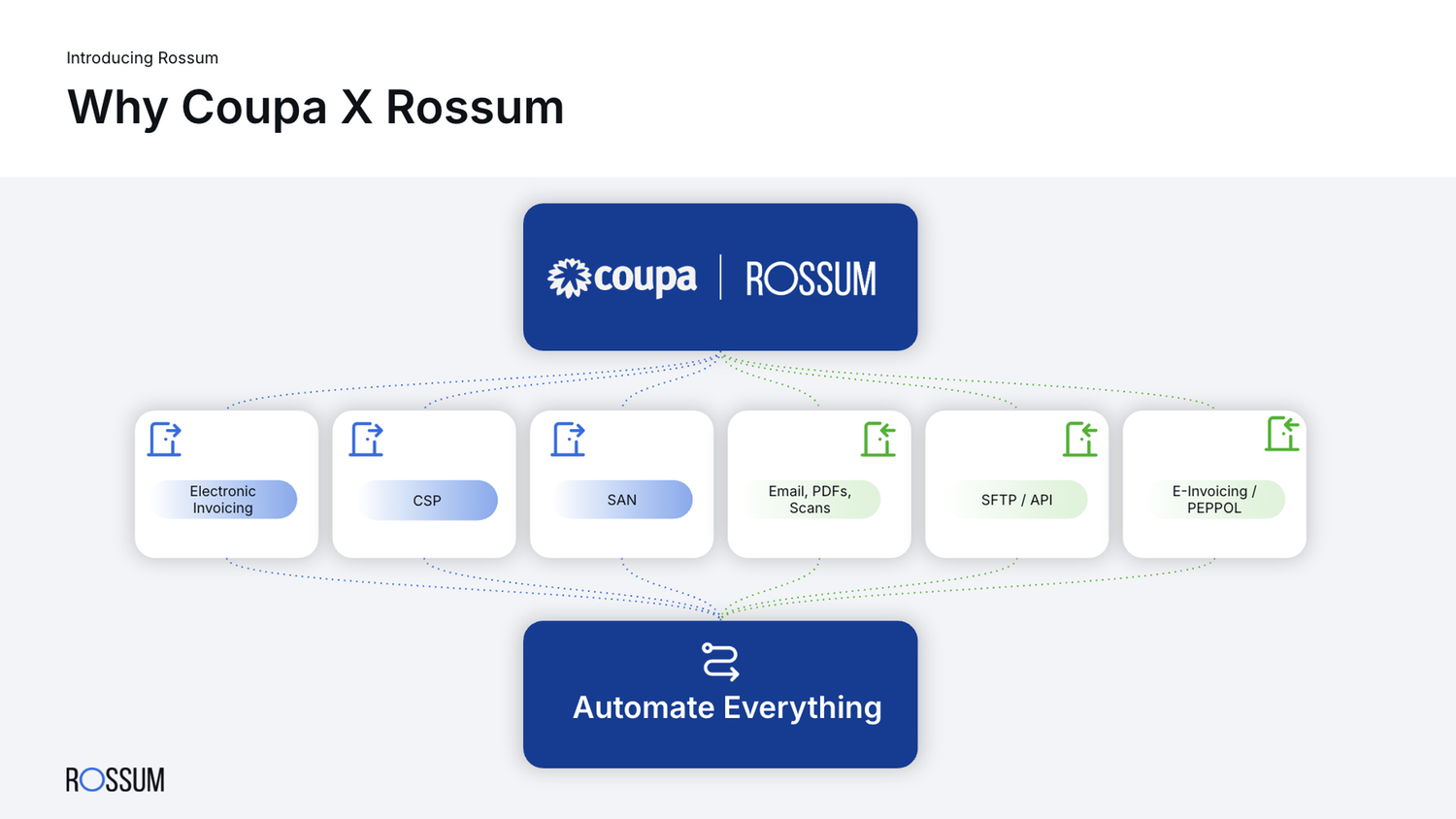 Rossum AI Invoice Automation | Coupa App Marketplace