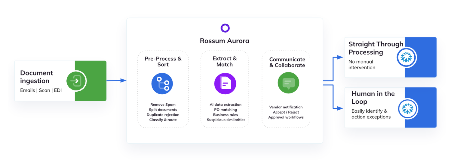 Rossum AI Invoice Automation | Coupa App Marketplace