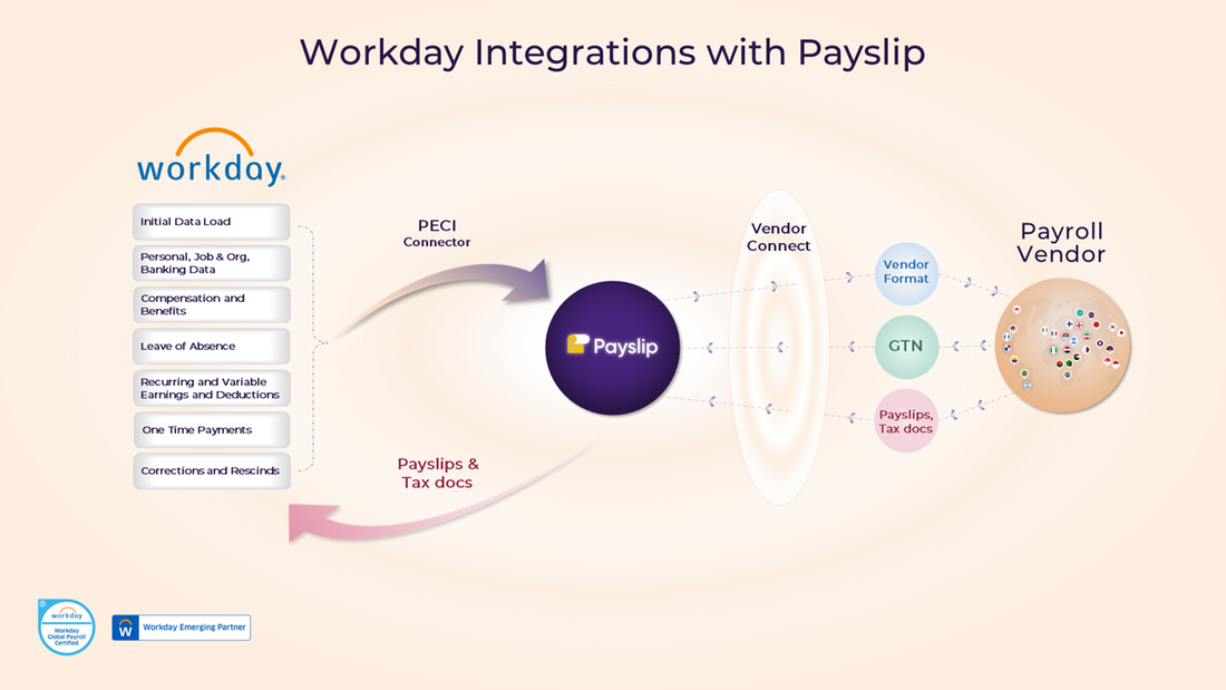 Payslip Global Payroll Connect | Workday Marketplace