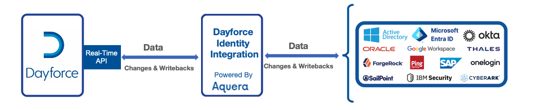 Aquera | Dayforce Partner Exchange