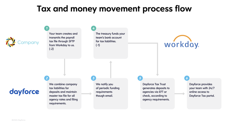 Workday HCM | Dayforce Exchange