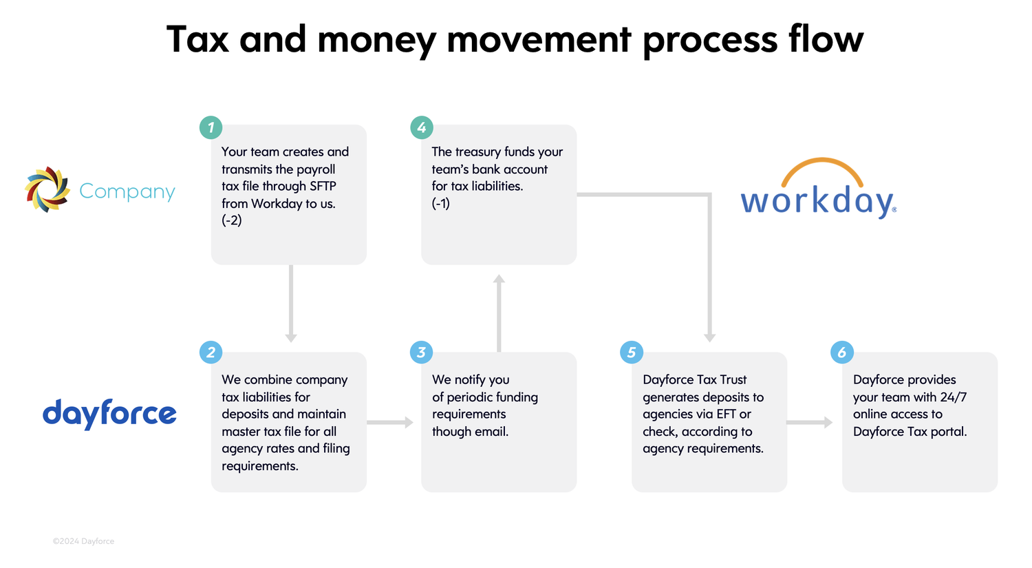 Workday HCM | Dayforce Exchange
