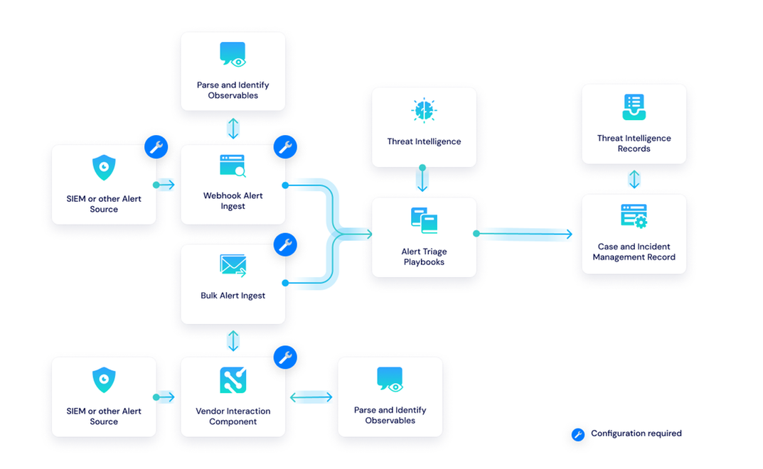 SIEM Alert Triage | Swimlane Marketplace