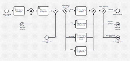 Intelligent Routing with AI | Camunda Marketplace