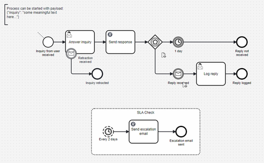 Enforcing SLA | Camunda Marketplace