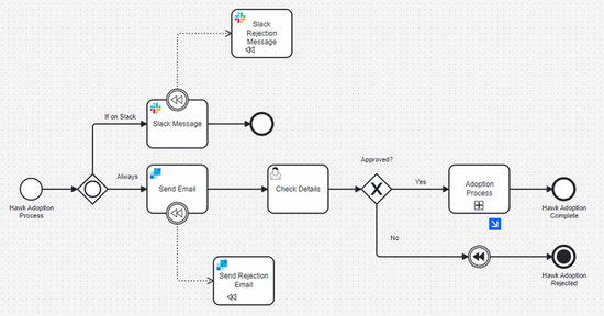 Compensation Example | Camunda Marketplace