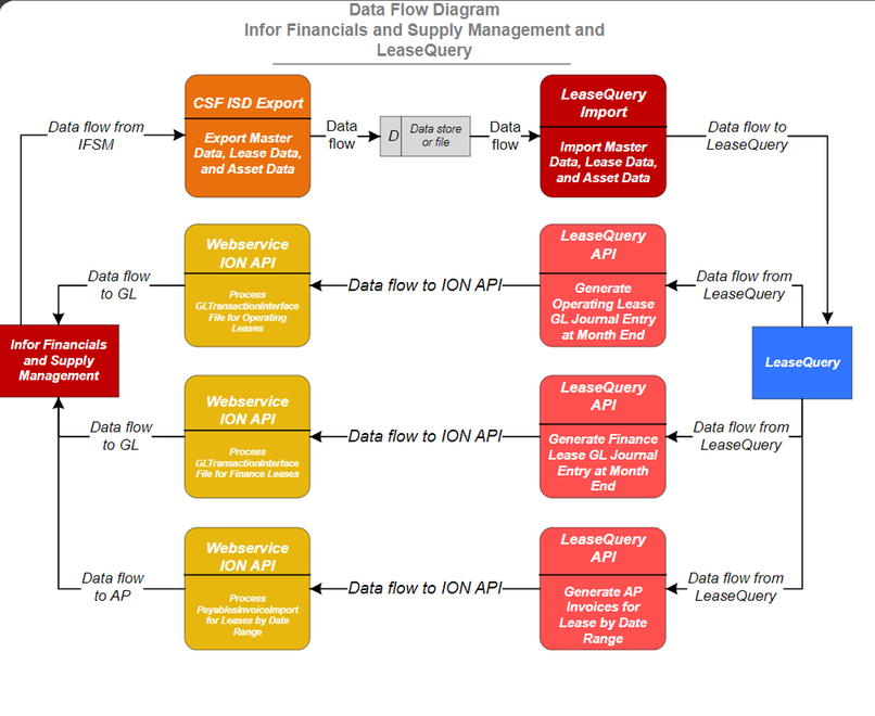 Infor FSM - FinQuery/LeaseQuery Integration | Infor Marketplace