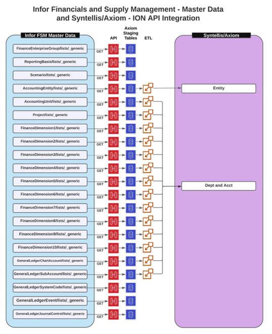 Infor FSM - Syntellis Health Solutions Integration | Infor Marketplace