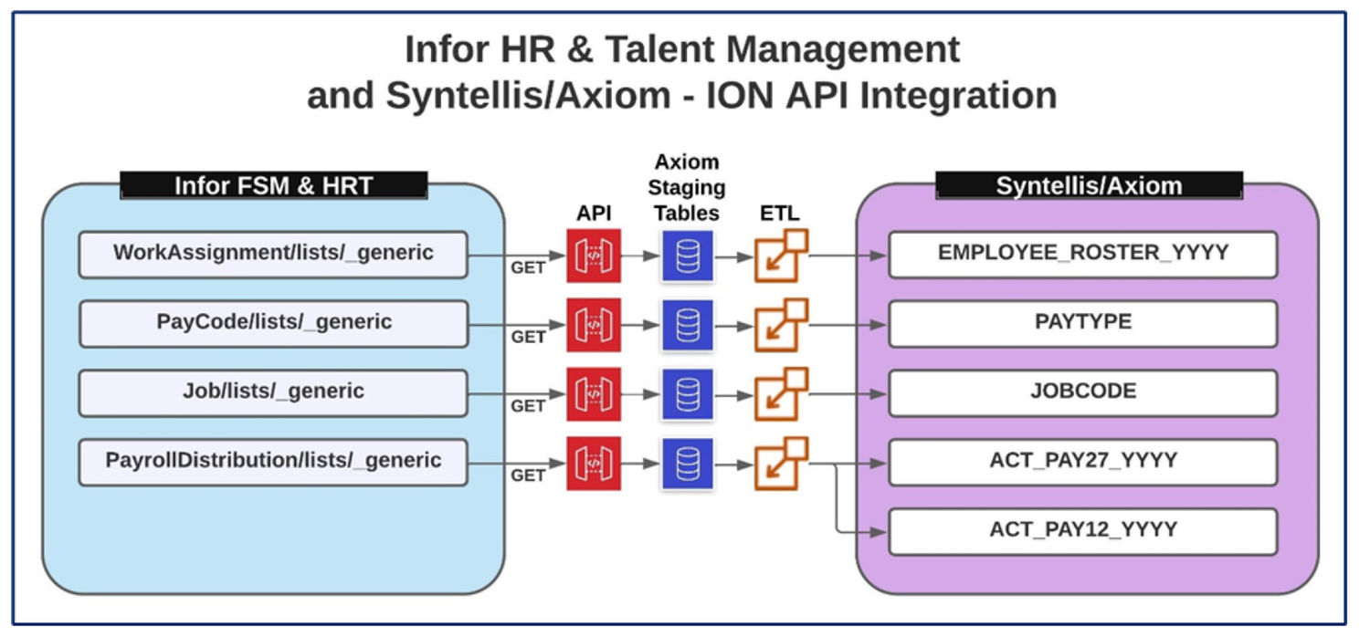 Infor FSM - Syntellis Health Solutions Integration | Infor Marketplace