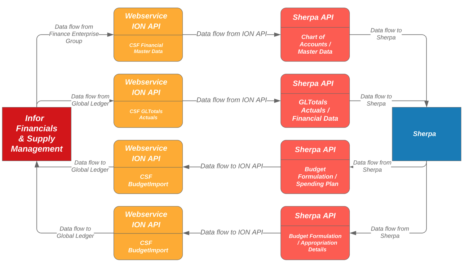 Infor FSM - Sherpa Euna Budget Integration | Infor Marketplace