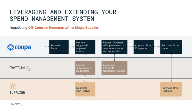 Pactum AI Purchase Request Negotiations | Coupa App Marketplace