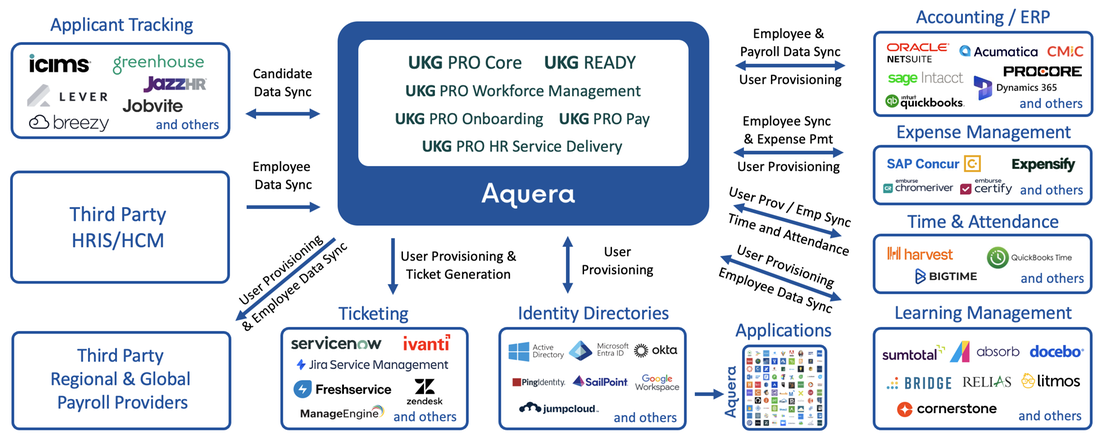 Aquera 360 Identity Integration for UKG | UKG Marketplace