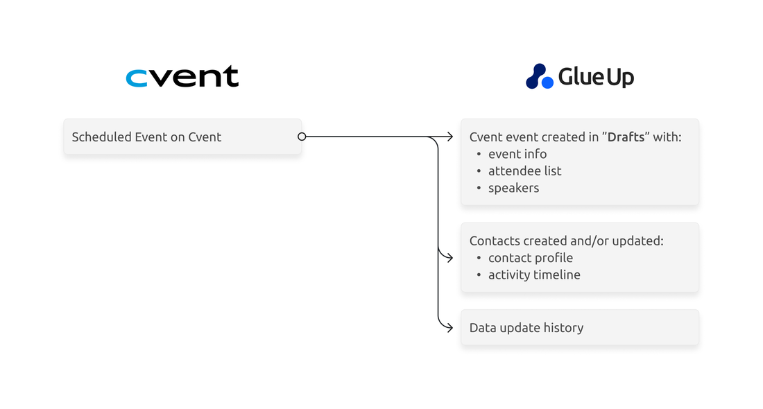 Glue Up - Cvent Integration | Cvent App Marketplace