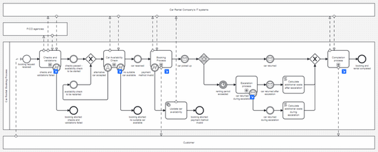 Car Rental Booking Process | Camunda Marketplace