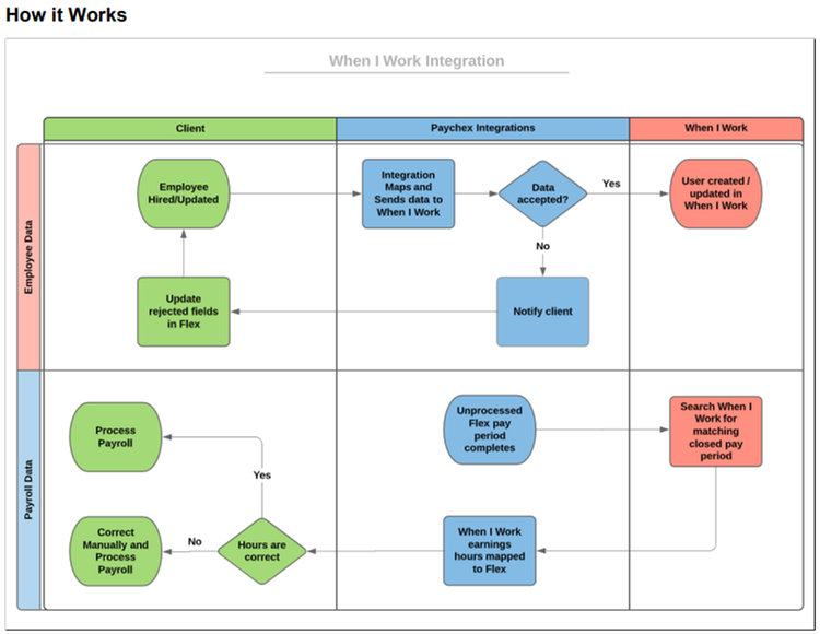 When I Work Integration For Paychex Flex® Paychex Marketplace