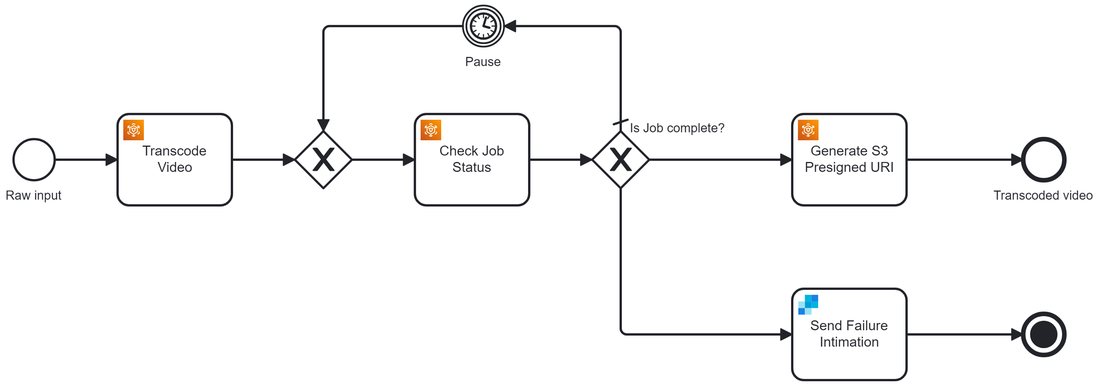 Video transcoding and media operations | Camunda Marketplace