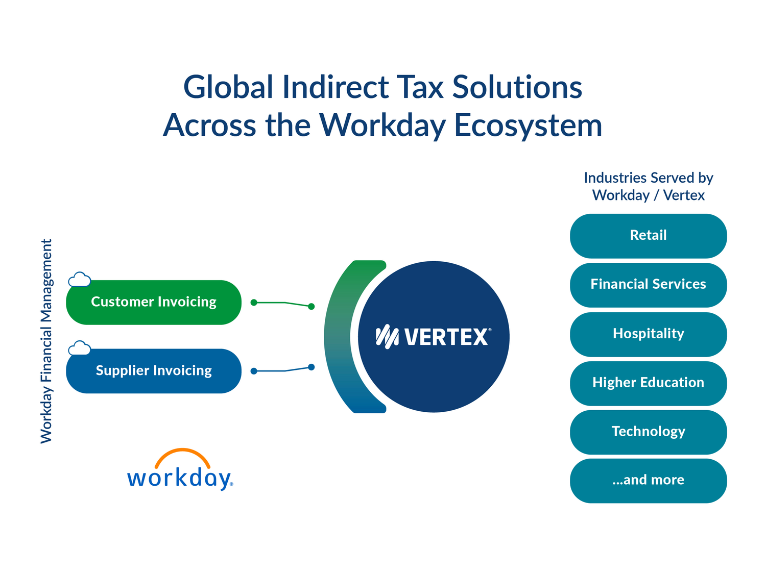 Vertex O Series for Workday | Workday Marketplace