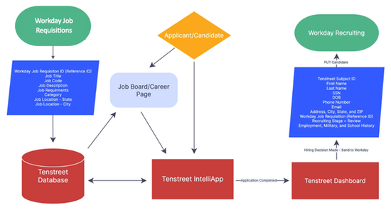 Tenstreet | Workday Marketplace