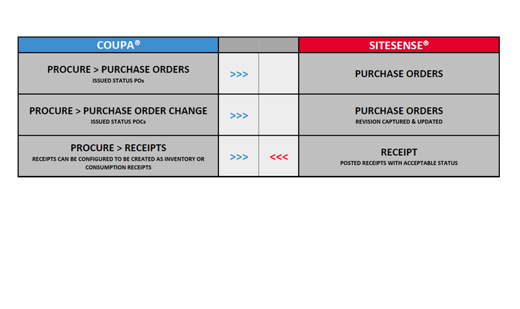 Intelliwave SiteSense Materials and Inventory Management | Coupa App ...