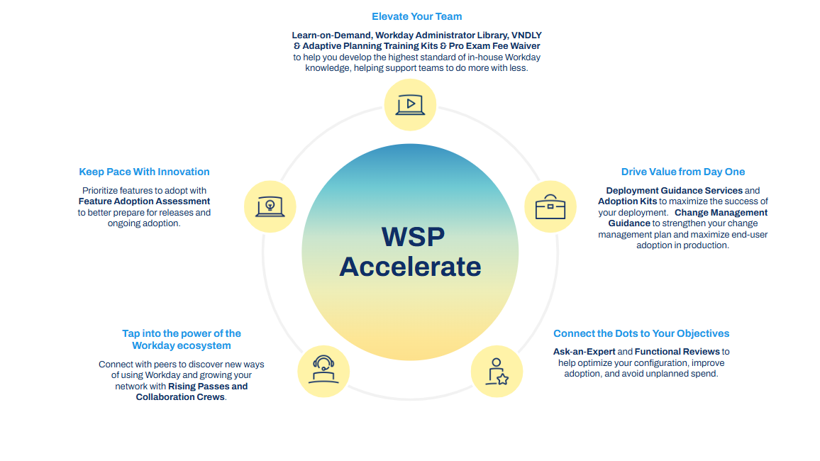 Workday Success Plan Accelerate | Workday Marketplace