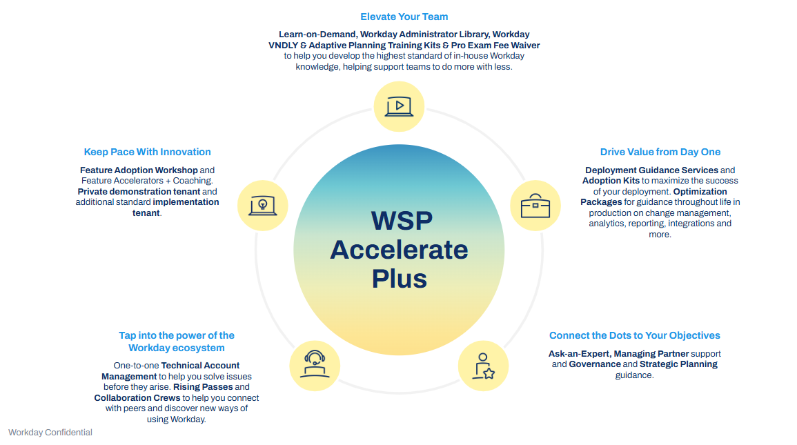 Workday Success Plan Accelerate Plus | Workday Marketplace
