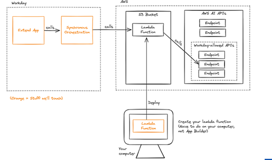 AWS Integration Starter Kit | Workday Marketplace