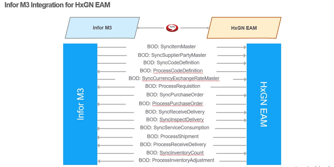 M3 Integration for HxGN EAM | Infor Marketplace