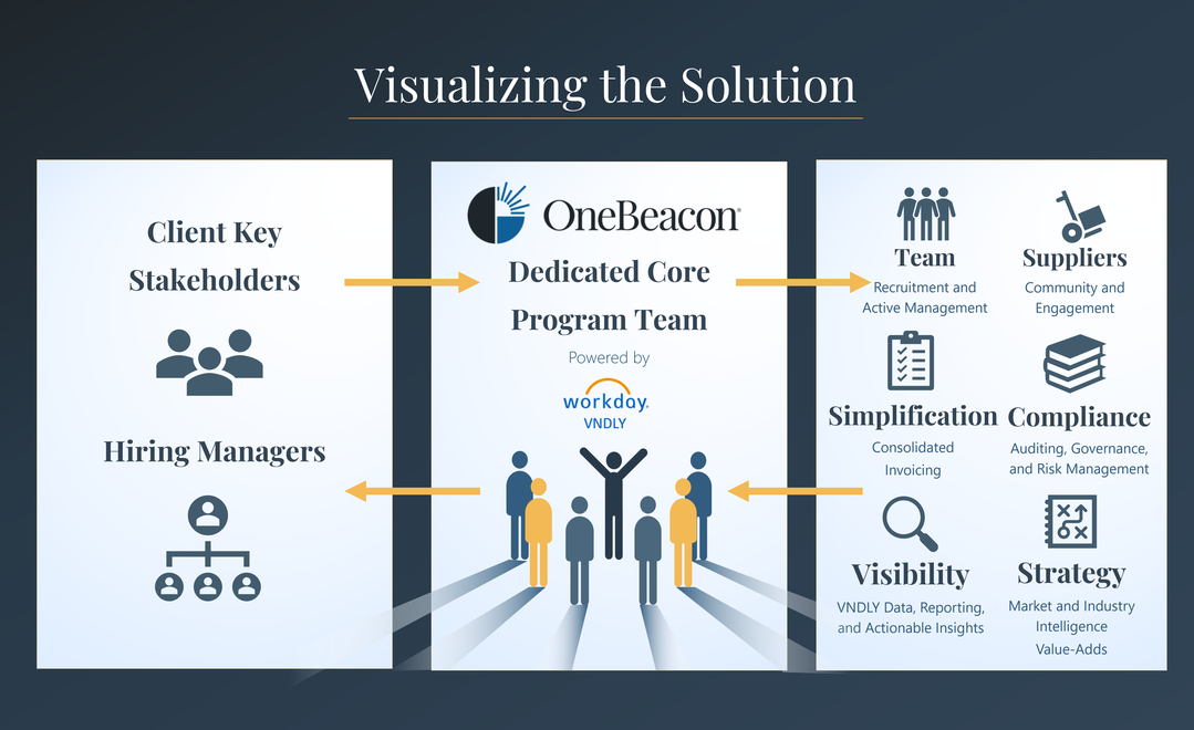 OneBeacon Managed Service Provider (MSP) | Workday Marketplace