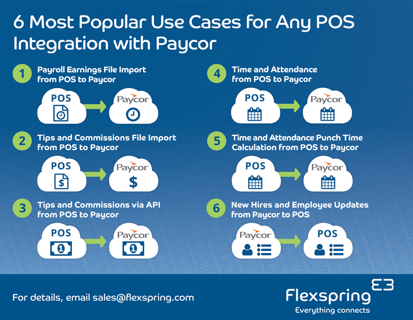 Any POS Integration for Paycor by Flexspring | Paycor's Marketplace
