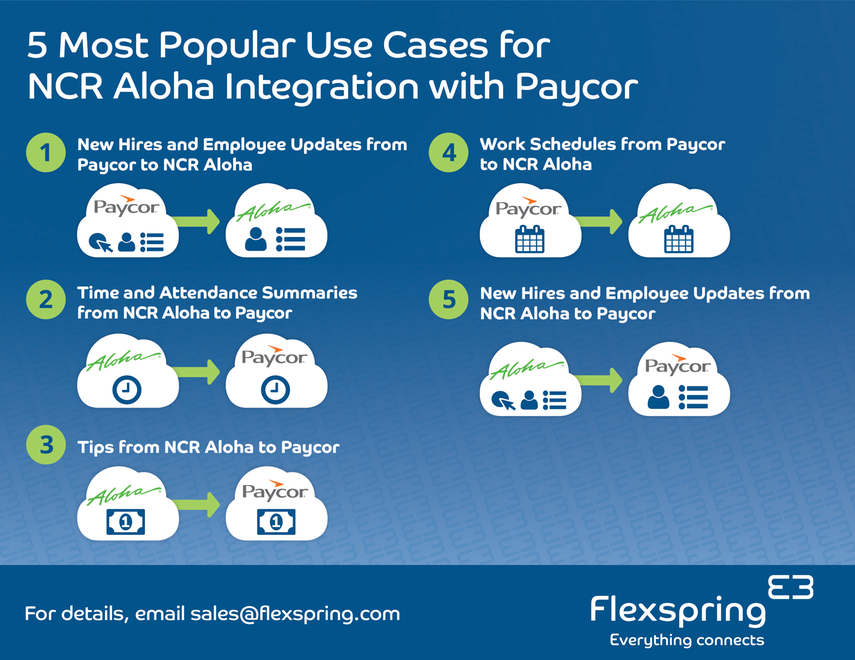 NCR Aloha Integration for Paycor by Flexspring | Paycor's Marketplace