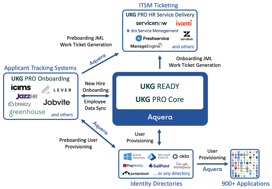 Aquera ATS Onboarding Integration for UKG | UKG Marketplace