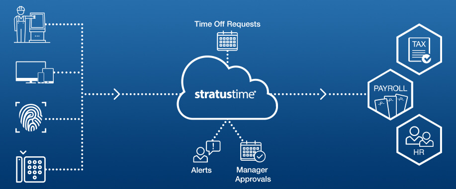 nettime solutions stratustime | PrismHR