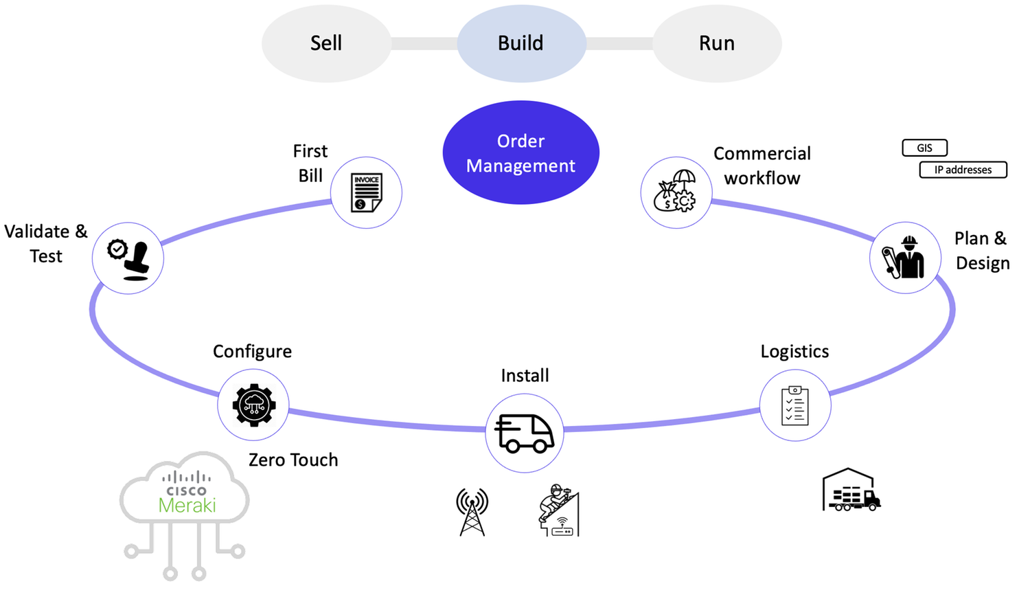 Twyn Order Management | Cisco Networking App Marketplace