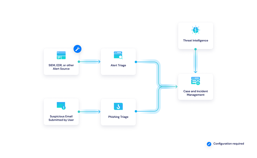 SOC Solutions Bundle | Swimlane Marketplace