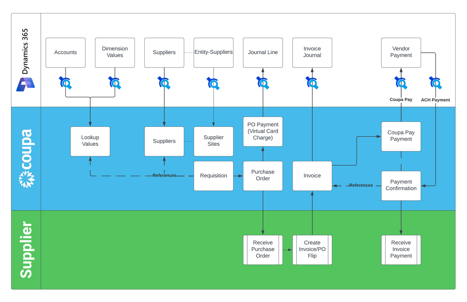 Microsoft Dynamics 365 Finance & Operations Accelerator for Coupa ...
