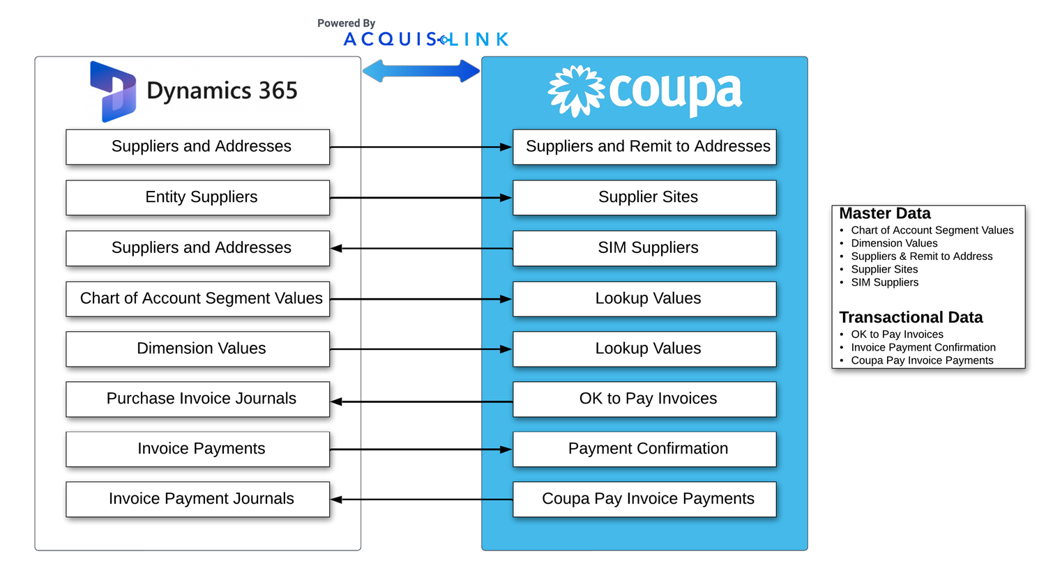 Microsoft Dynamics 365 Finance & Operations Accelerator for Coupa | Coupa App Marketplace