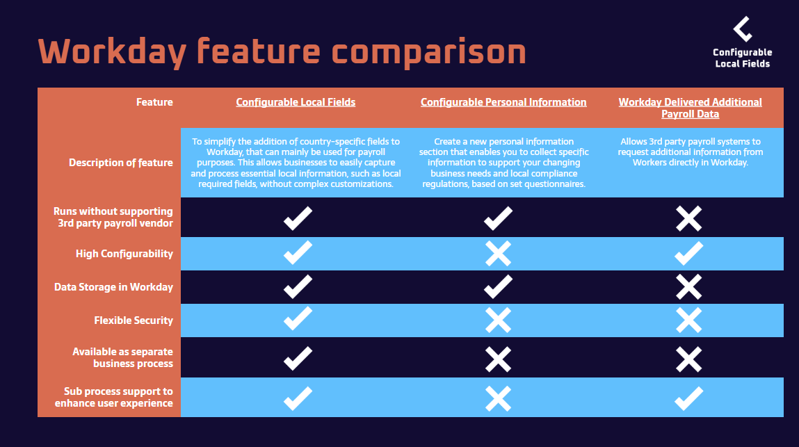 Configurable Local Fields | Workday Marketplace
