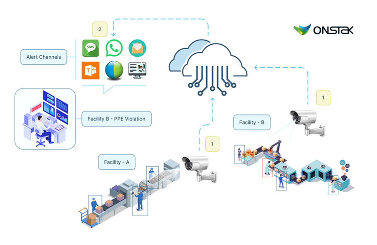 Worker Safety Compliance Detection | Cisco Networking App Marketplace