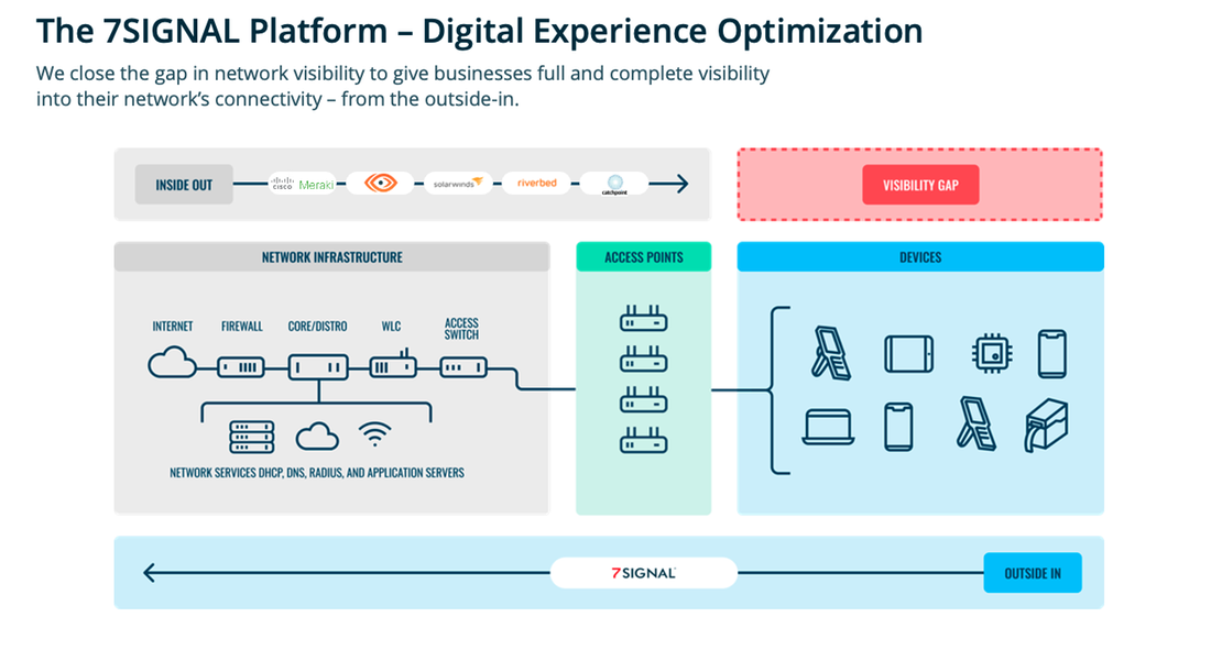 7SIGNAL Platform | Cisco Networking App Marketplace
