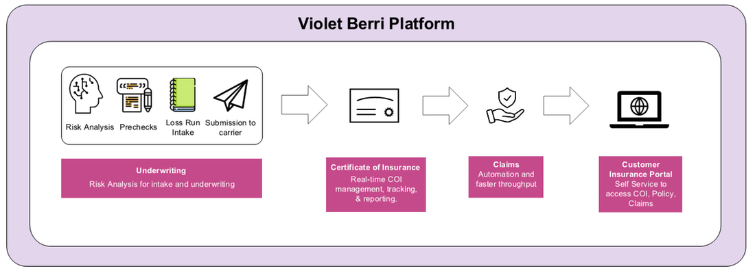 Violet Berri Workers' Compensation Insurance Platform | PrismHR