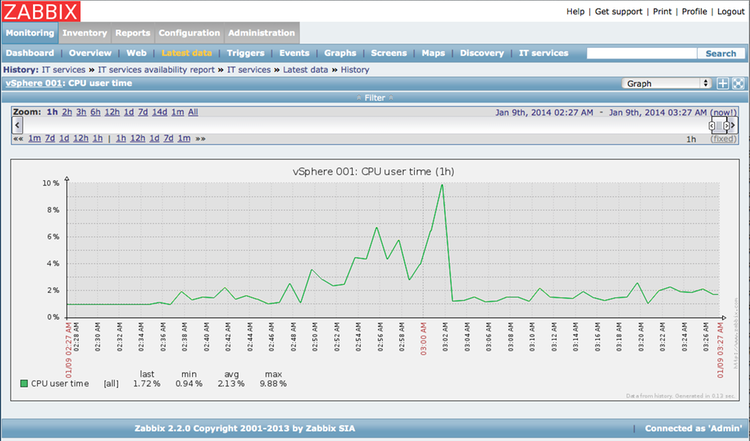 Zabbix by AppDirect | AppDirect Marketplace