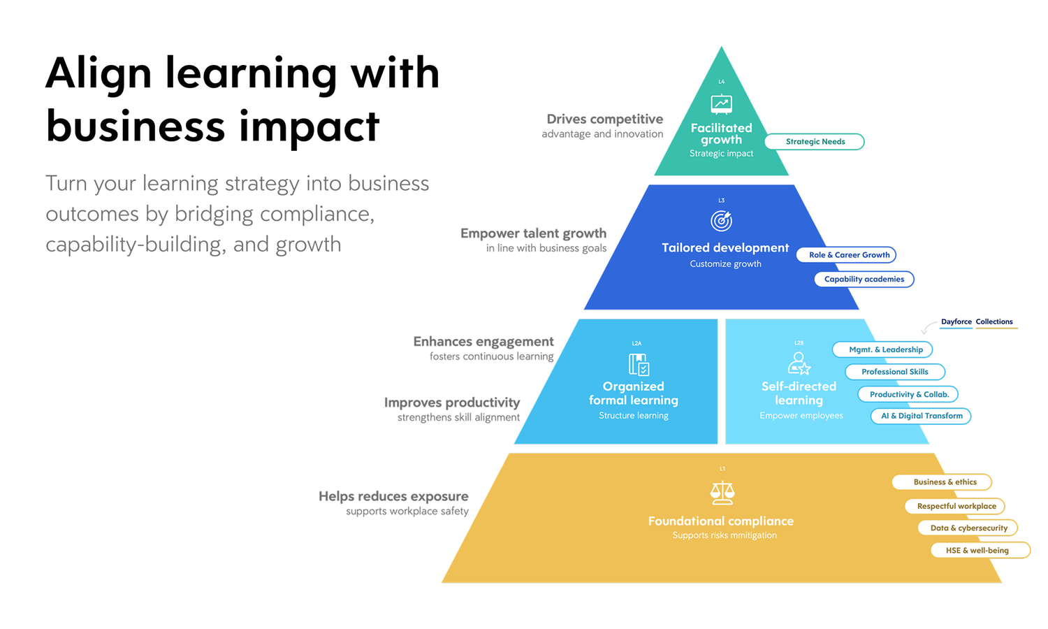 Dayforce Learning Content | Dayforce Exchange