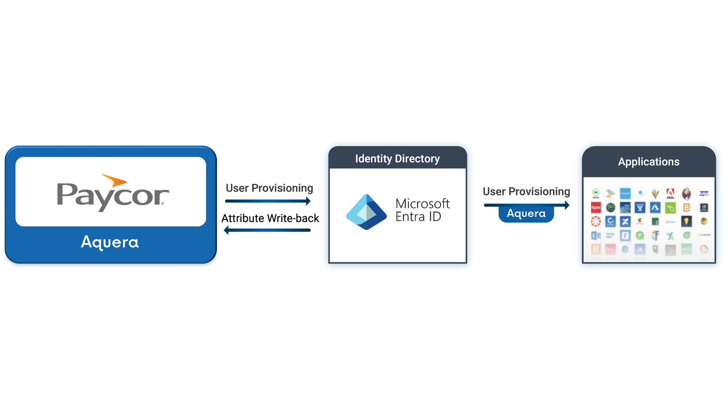 Microsoft Entra ID (Azure AD) Sync with Paycor by Aquera | Paycor's ...