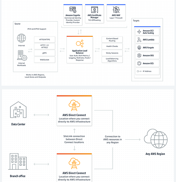 AWS Rebill - Master Payer Transfer | AT&T Business Marketplace